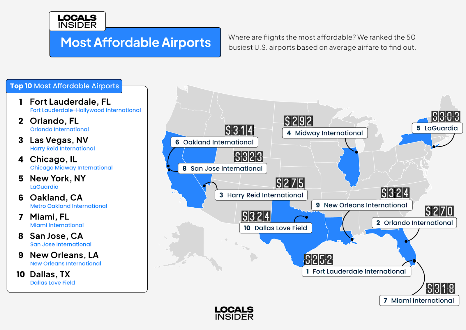South Florida airport ranks as most affordable around the country according to a new study